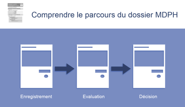 Parcours dossier MDPH - Dépôt du dossier et traitement MDPH